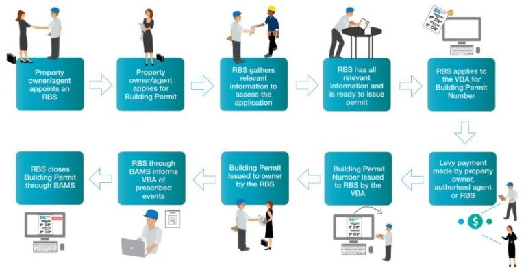 BAMS - VBA Levy and Building Activity Management System - SP Building ...
